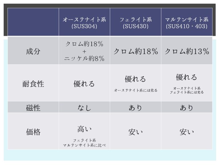 【番号の違い】SUS 304や430の違いとは？！ | 三和鍍金